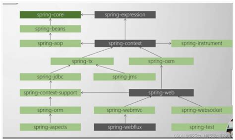 Java经典框架之springjava Spring Csdn博客