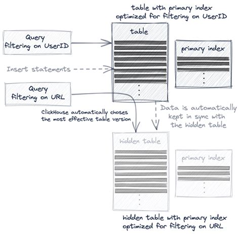 a practical introduction to primary indexes in clickhouse clickhouse docs