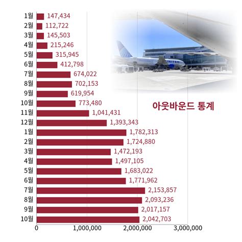 인바운드 ‘근접 아웃바운드 ‘아직 트래블데일리