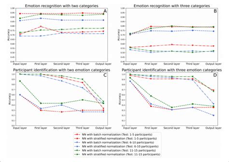 This Figure Indicates The Classification Results For The Emotion Download Scientific Diagram