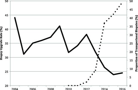 Mode Of Biopsy And Upgrade Rates Between Bioptic And Pathological Download Scientific Diagram