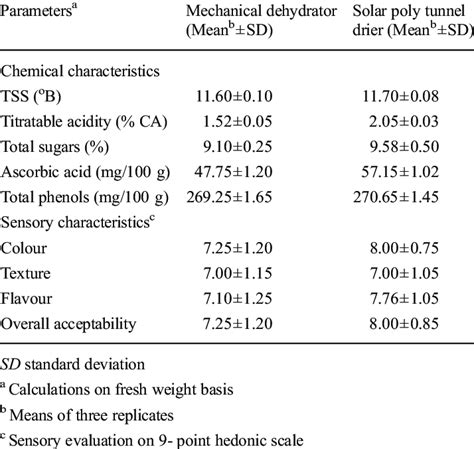 Influence Of Different Methods Of Drying On Chemical And Sensory Download Table