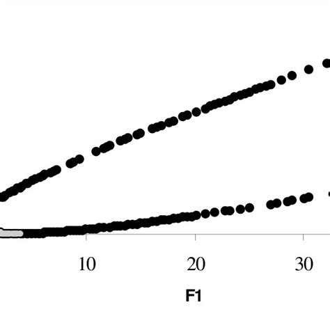 Pareto Dominance For F1 And F2 Download Scientific Diagram