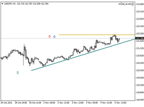 Скачать бесплатно эксперт Simple Levels от Net для Metatrader 4 в Mql5 Code Base 20151106