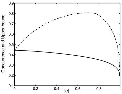 Dimensionless Concurrence Of T Rc γ Abc γ And Its Upper Bound Vs