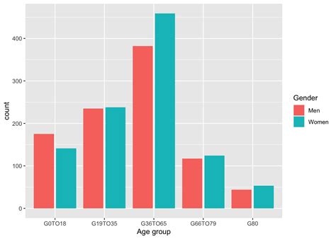 Chapter 11 Ggplot2 Tabular Data Analysis With R And Tidyverse Environmental Health
