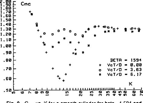 Figure 3 From Hydrodynamic Forces From Combined Wave And Current Flow On Smooth And Rough