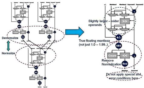 Hardware Based Floating Point Design Flow