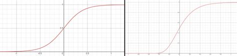 Im Trying To Come Up With An Asymmetric Sigmoid Function Where The