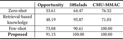 Figure 1 From Unsupervised Human Activity Recognition Through Two Stage Prompting With Chatgpt