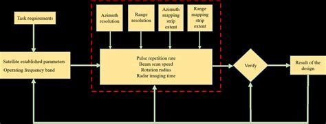 Parameter Design Flowchart Download Scientific Diagram