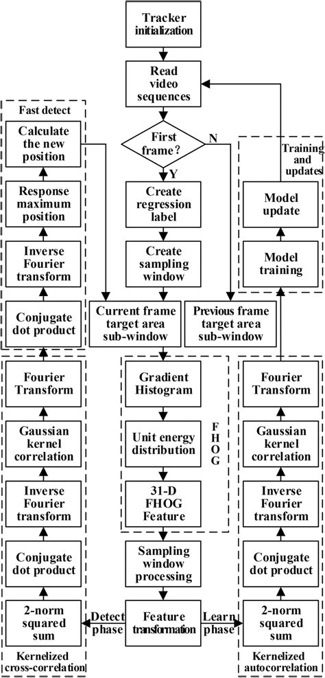 Design Of Airborne Target Tracking Accelerator Based On Kcf Yang