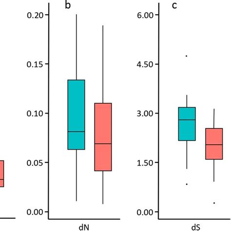Boxplots Showing Synonymous Substitutions Ds Nonsynonymous Download Scientific Diagram