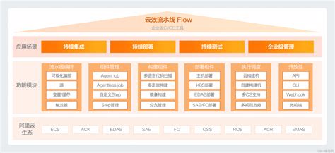 阿里云云效 流水线管理快速入门云效使用教程 Csdn博客 阿里云云效 流水线管理快速入门云效使用教程 Csdn博客