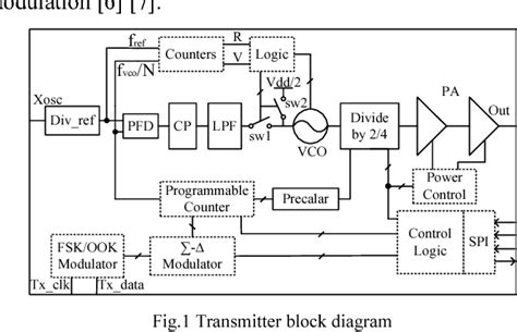 Figure 1 From A Cmos 434868 Mhz Fskook Transmitter With Integrated Fractional N Pll Semantic