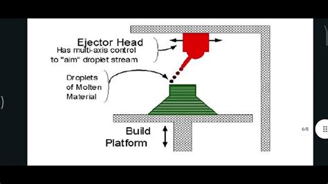 Ballistic Particle Manufacturing Additive Manufacturing 3d Printing Manufacturing