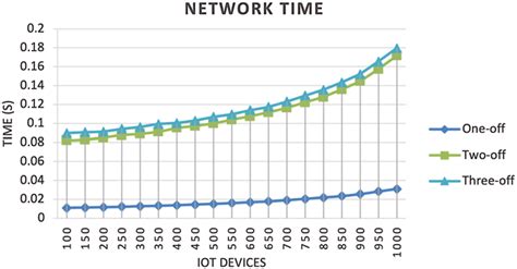Network Time For Three Offloading Scenarios Schemes Download Scientific Diagram