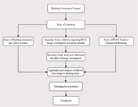 Framework Of Research Methods Download Scientific Diagram