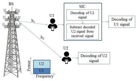 A Downlink Noma Scheme With Two Users On A Single Subcarrier