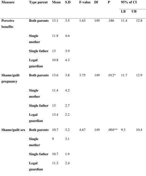 Difference Between Demographic Groups On Mean Scores Of Dependent Variable