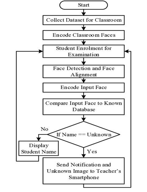 Flowchart For Smart School System Download Scientific Diagram