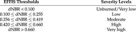 Burn Severity Differenced Normalized Burn Ratio Dnbr Thresholds