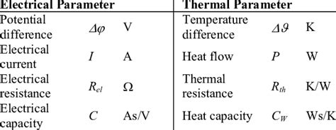 Analogy Between Electrical And Thermal Flow Field Download Scientific Diagram