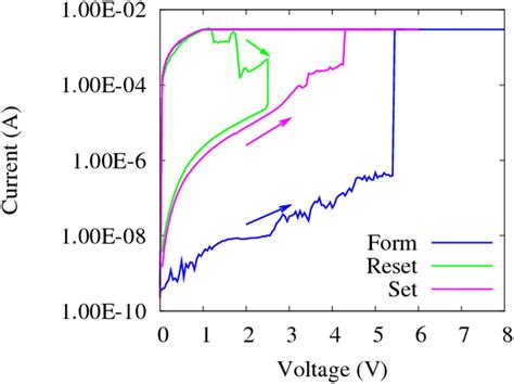 experimental i v characteristics of a typical siox rram structure for
