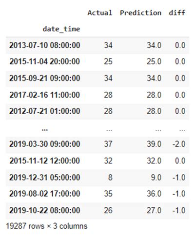 GitHub Shreeramdrao Weather Forecasting This Repository Contains A Comprehensive Machine