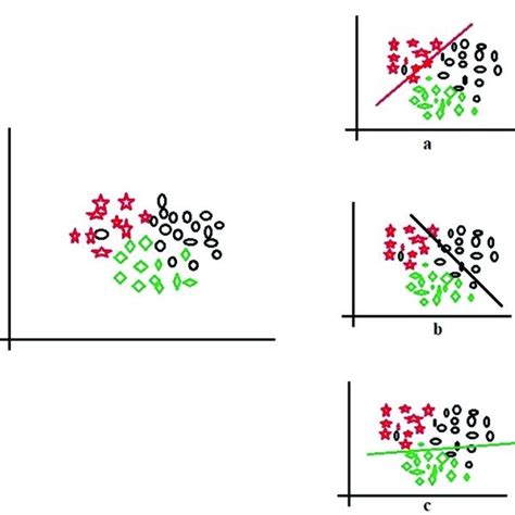 Multi Class To Binary Decomposition One Versus All A Consider The