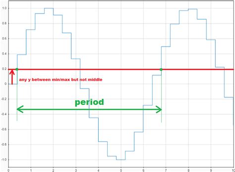 C How To Find Amplitude And Frequency Of Sine Wave From 20 Samples Stack Overflow
