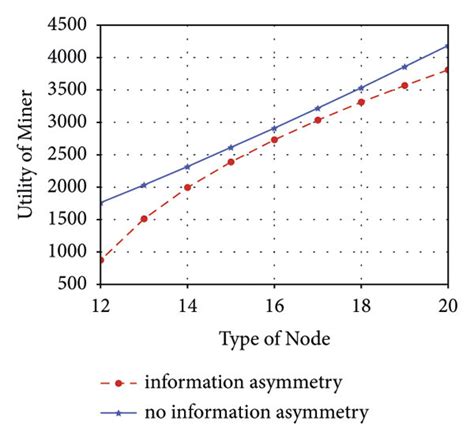 Contract Performance Of Different Type Node A Utility Of Miner B Download Scientific