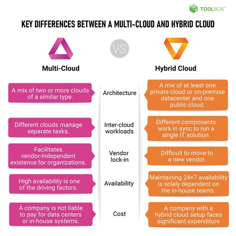 Dr Rabi Prasad Padhy Talks About Cloud Genai Cybersecurity On Linkedin Difference Between