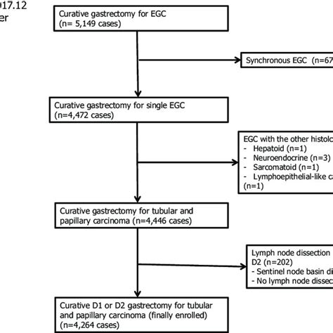 Selection Of Patients With Early Gastric Cancer Egc Download Scientific Diagram