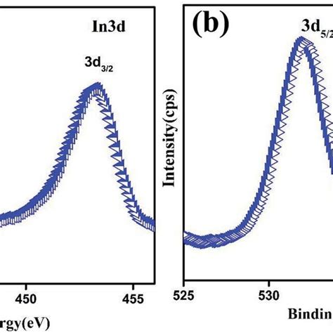 Xrd Pattern Of Insb Quantum Dots Download Scientific Diagram