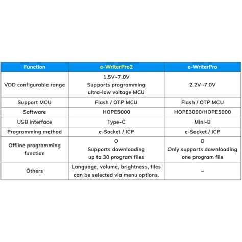 پروگرامر E Writer Pro2 مارک Holtek پروگرامر E Writer Pro2 مارک Holtek