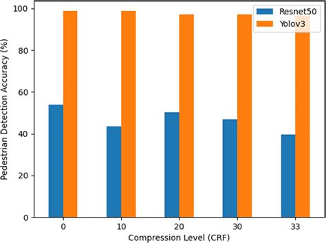 Pedestrian Detection Accuracy For Different Compression Levels With Two