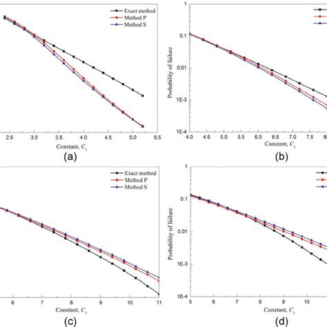 Pdf Modeling Multivariate Distributions Using Monte Carlo Simulation