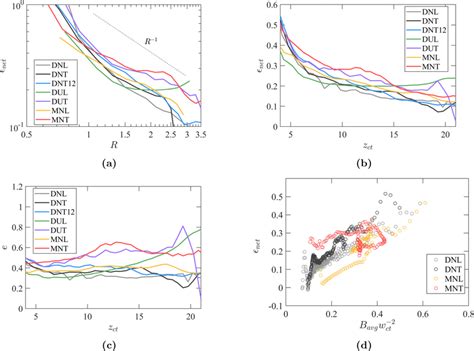 A The Net Entrainment Rate Net As A Function Of The Thermal Radius R Download Scientific