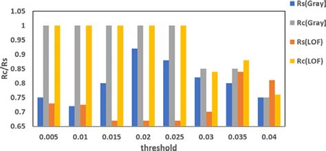 Lof Algorithm Compared With Grey Correlation Method Download