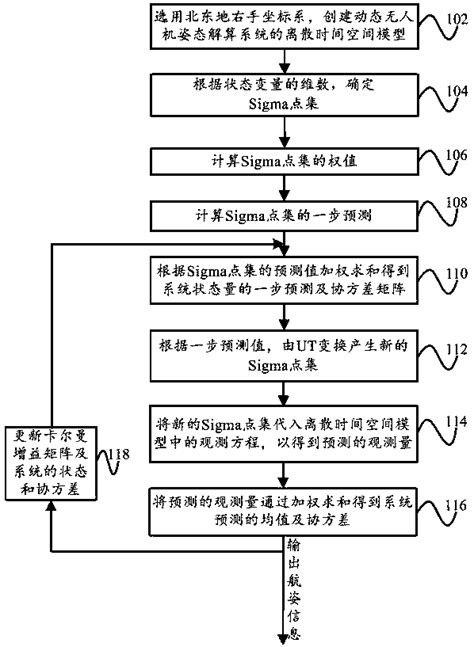 Novel Adaptive Kalman Attitude Calculation Method For Unmanned Aerial