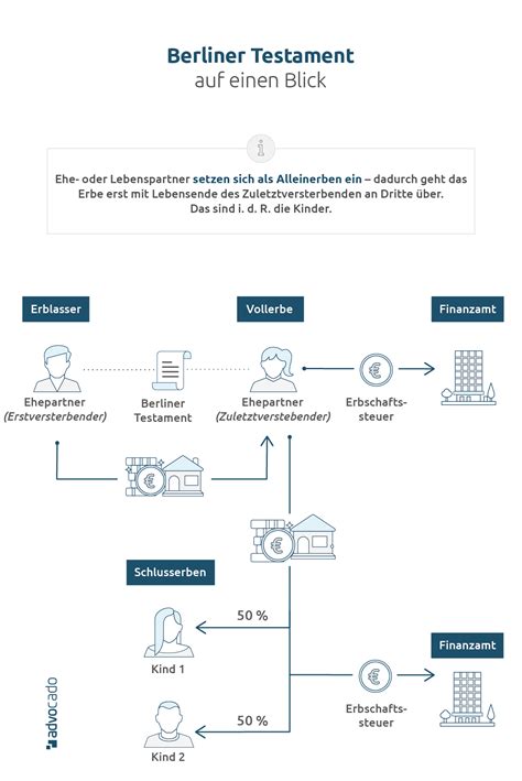 Testament Und Erbvertrag Wann Benötigt Man Einen Erbschein Ebrx