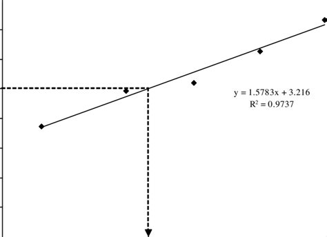 Linear Relationship Between Probit Response And Log Concentration Of Download Scientific