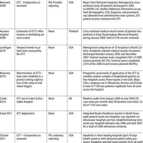 Pdf Ihi Global Trigger Tool And Patient Safety Monitoring In Finnish Hospitals Current