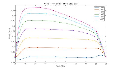 Torque Motor Parameterization Matlab And Simulink