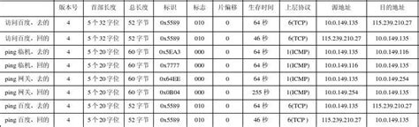 计算机网络ipv4的ip协议实验报告ipv4协议分析实验五 Csdn博客