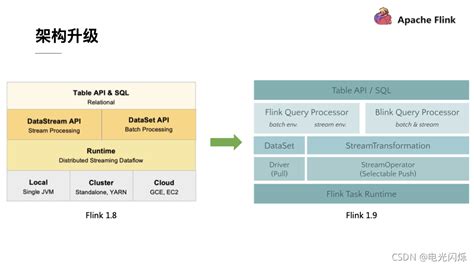 Flink（36）：flink之tableapi和flinksql的整体介绍flink Table Api 和 Flink Sql Csdn博客