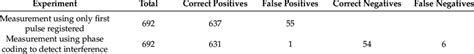 Experiment Results With Two Interference Devices Download Scientific