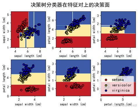 【机器学习】利用决策树分类iris鸢尾花数据集利用决策树对鸢尾花数据集分类并可视化 Csdn博客