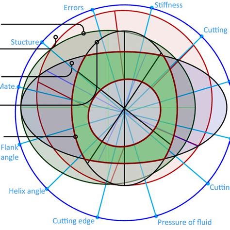 Optimisations Of Machining Process And Their Solution Spaces Download Scientific Diagram